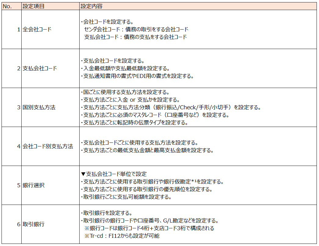 【SAP】Tr-cd：FBZPから支払プログラムの条件を設定する方法【FI-AP】 | ITコン猿の備忘録