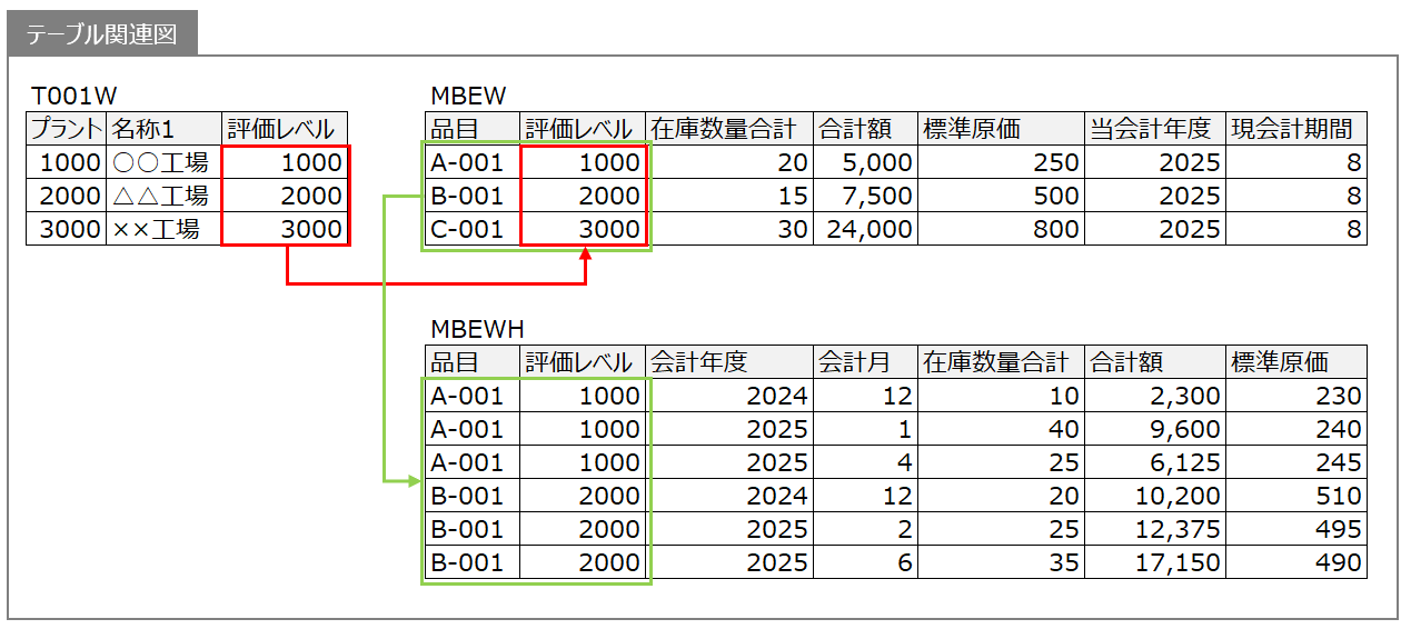 【SAP】品目の標準原価をMBEW/MBEWHテーブルから確認する方法 【CO-PC】 | ITコン猿の備忘録